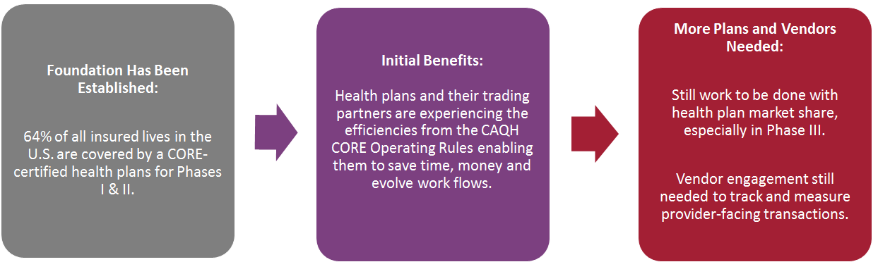 CORE | CORE Certification Progress Report - as of February 2017 | CAQH